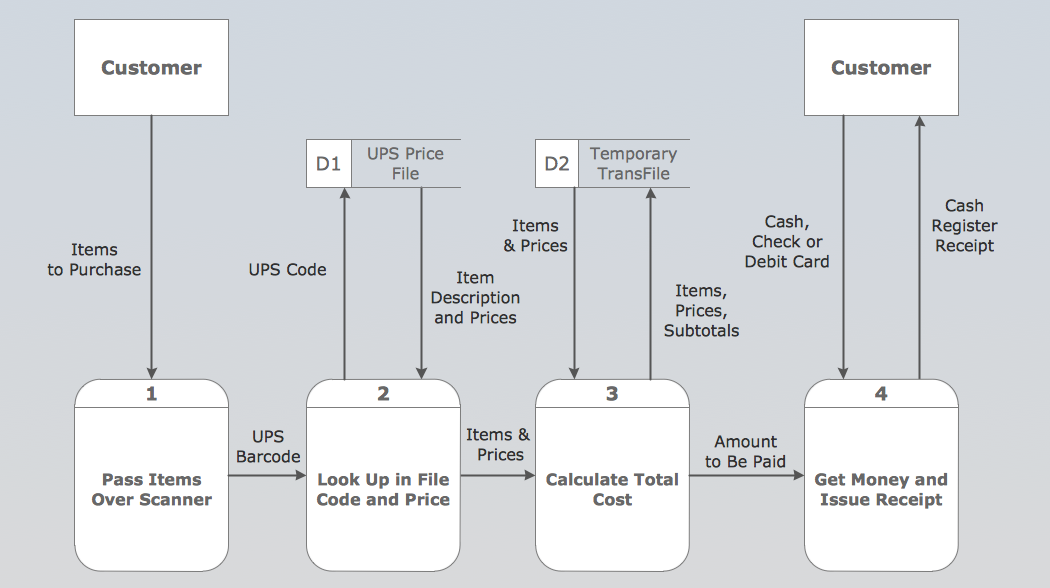 Data Flow Diagram và Flowchart: mối quan hệ cộng sinh - Huyền Trần ...
